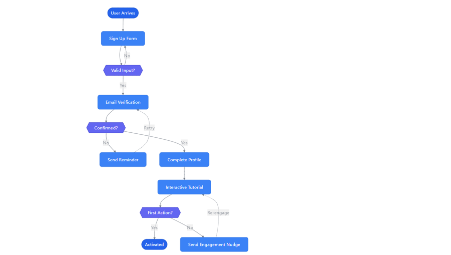 SaaS User Onboarding Flow - Free AI CREATE_DIAGRAM Template for TECH ...